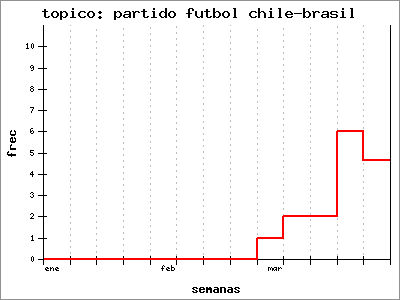 fecha id edit del titulo
